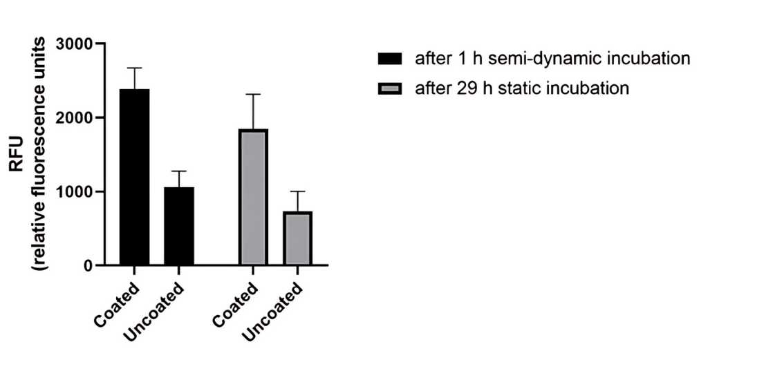 Endotheliazation Smart Reactors